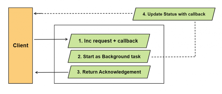 Embracing Microservices Async Architecture David Checa´s Blog