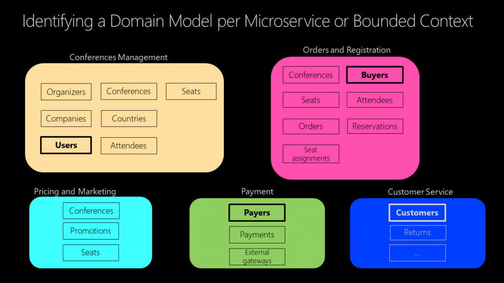 Embracing Microservices : Scoping Services – David Checa´s Blog Embracing Microservices : Scoping Services – David Checa´s Blog