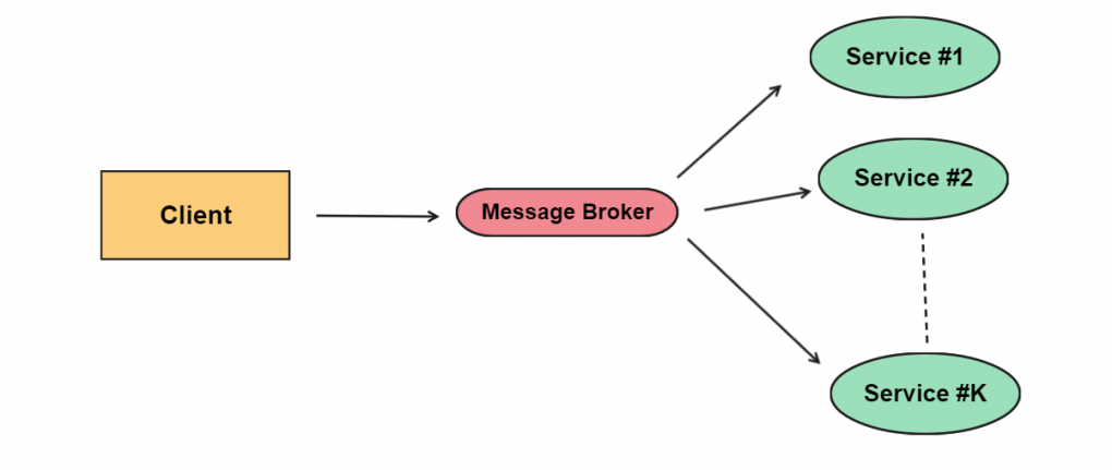 Embracing Microservices Async Architecture David Checa´s Blog