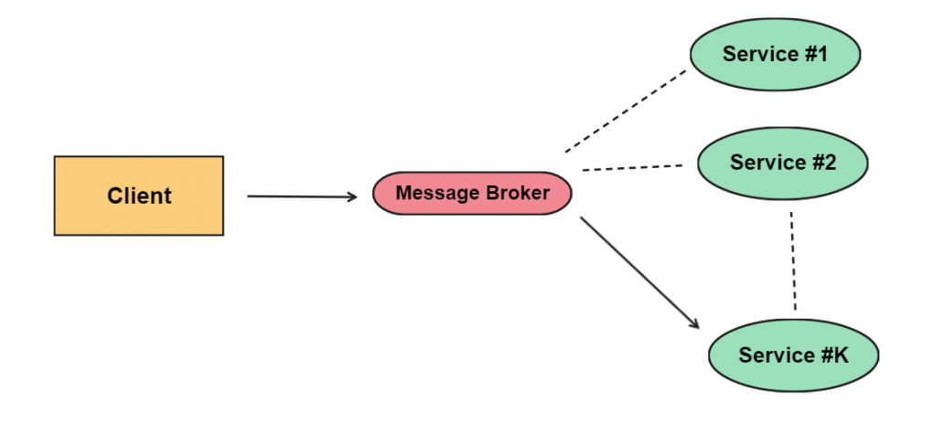 Embracing Microservices Async Architecture David Checa´s Blog