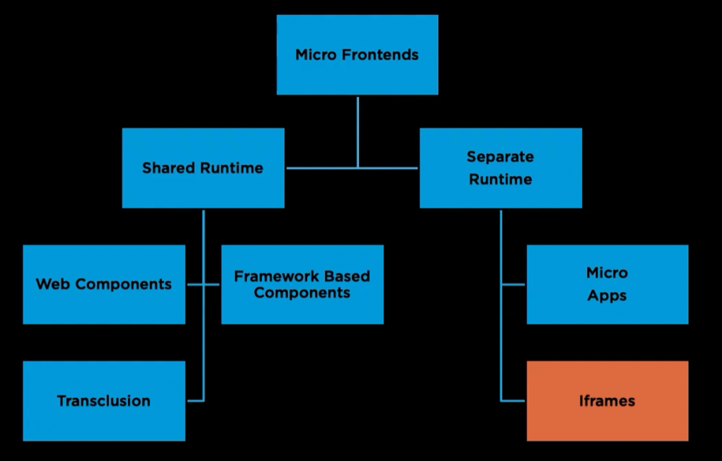 Micro Frontends Architecture Separate Runtime How To David Checa´s Blog