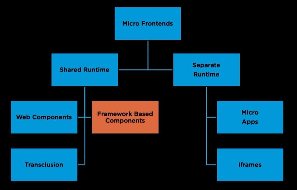 Micro Frontends Architecture Shared Runtime How To David Checa´s Blog